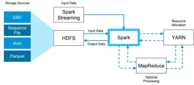 Dataframes y Pipelines en Spark: Optimización de Procesamiento de Datos ... Dataframes y Pipelines en Spark: Optimización de Procesamiento de Datos ...