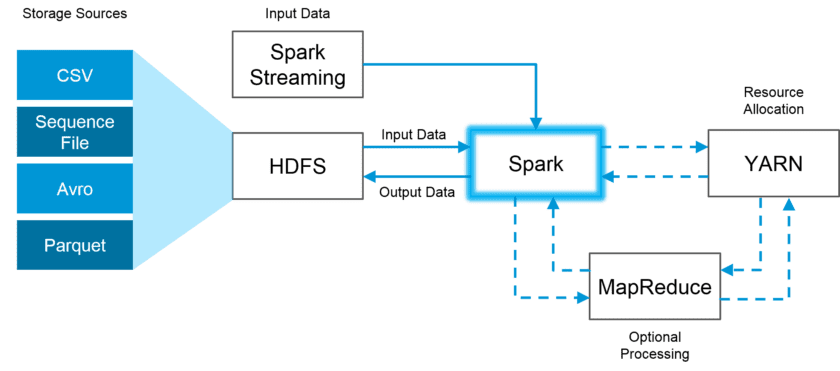 Dataframes y Pipelines en Spark: Optimización de Procesamiento de Datos - Jacar